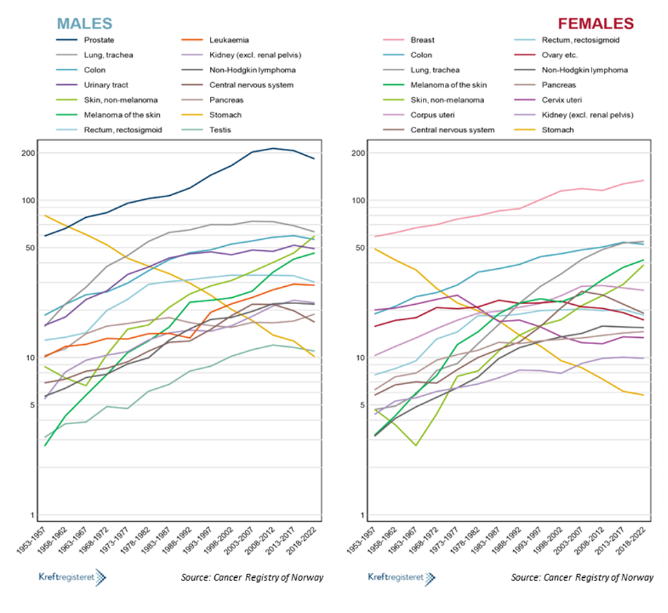 Cancer incidence (Indicator 2) - NIPH