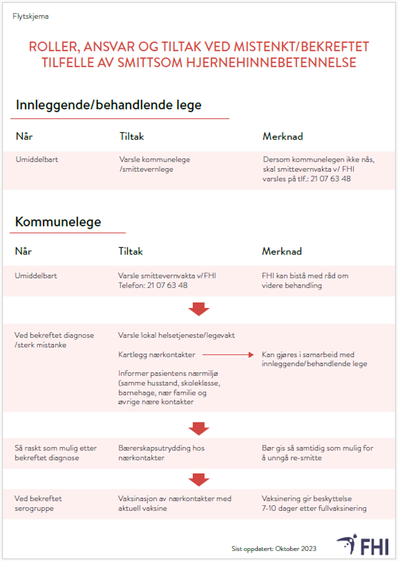 Flytskjema: Roller, ansvar og tiltak ved mistenkt/bekreftet tilfelle av smittsom ...