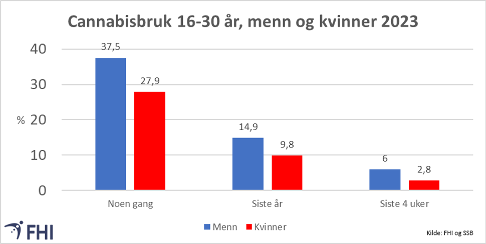 Narkotikabruk i Norge - FHI