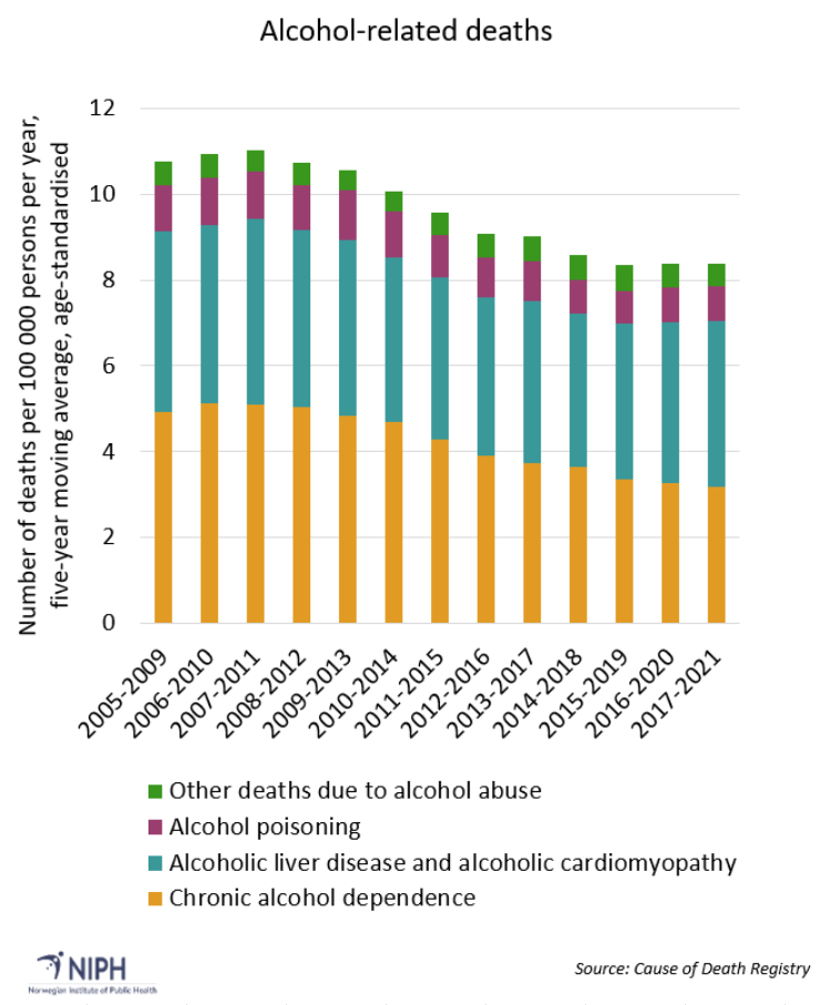 Alcohol dependence (Indicator 5) - NIPH
