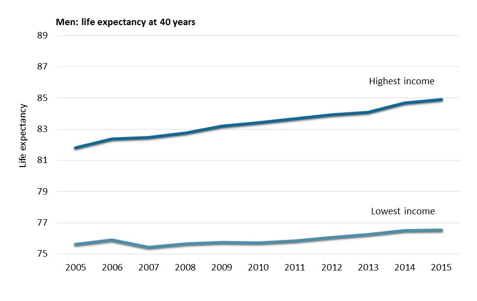 The rich are outliving the poor in both Norway and USA - NIPH