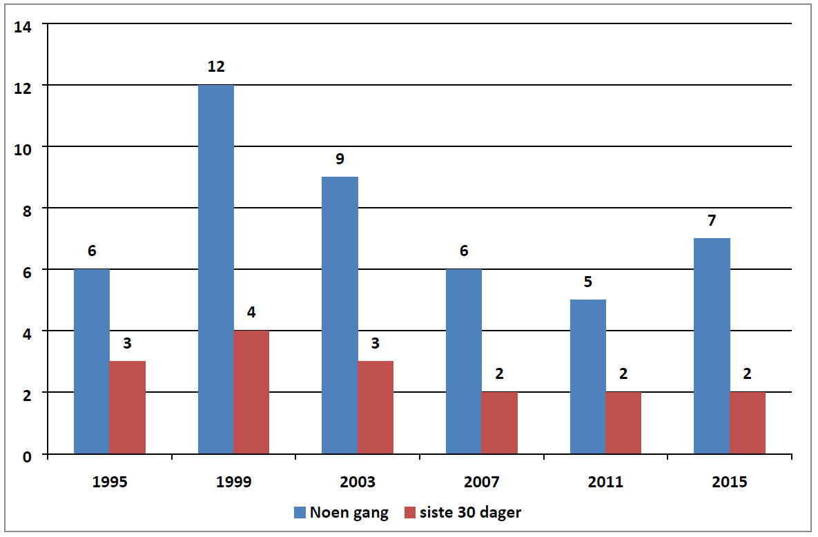 Rusmidler i Norge 2016 - FHI