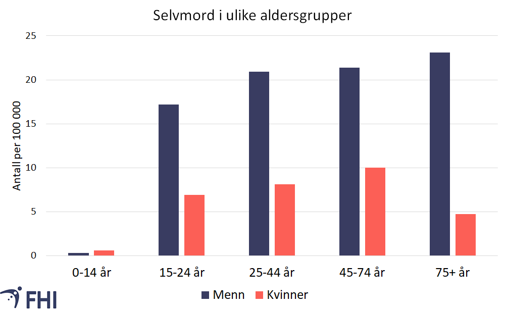 Selvmord og selvmordsforsøk - Folkehelserapporten - FHI Selvmord og selvmordsforsøk - Folkehelserapporten - FHI