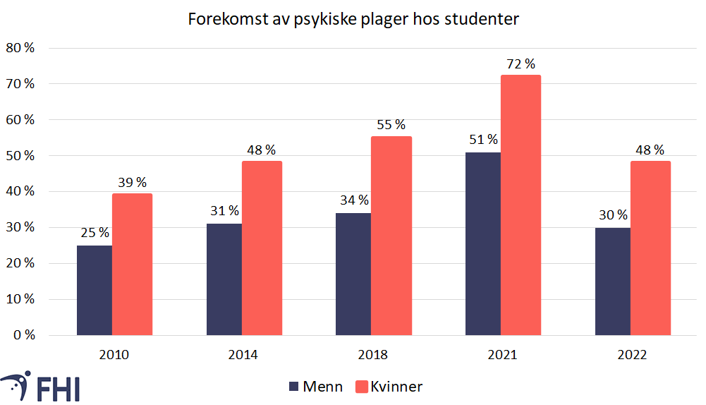 Psykiske plager og lidelser hos voksne - FHI