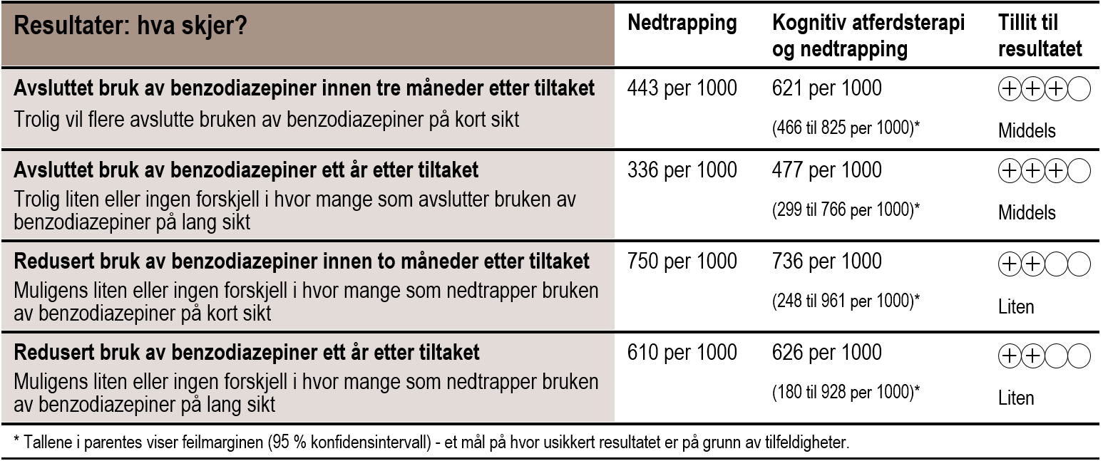 Kognitiv atferdsterapi hjelper trolig mot legemiddelavhengighet - FHI
