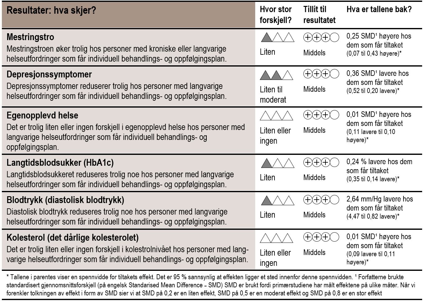 Individuell behandlings- og oppfølgingsplan kan gi større tro på egen ...
