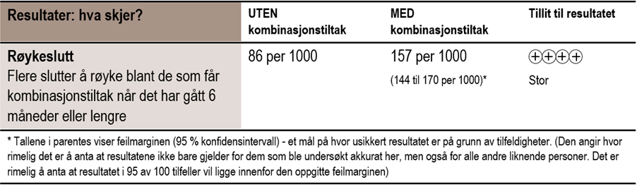 Tyggis eller plaster sammen med veiledning gjør røykeslutt lettere - FHI