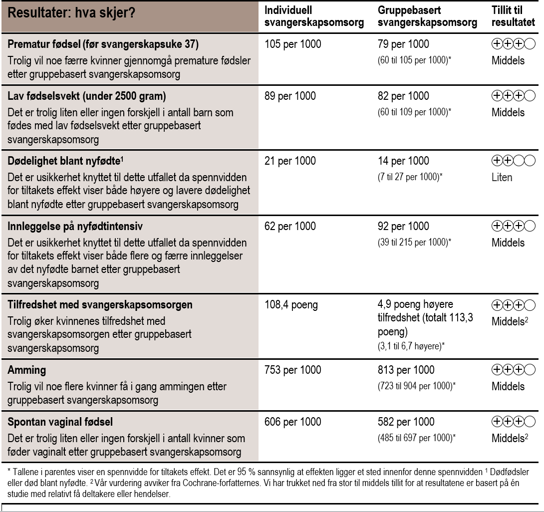 Gruppebasert svangerskapsomsorg vel så bra som individuell - FHI