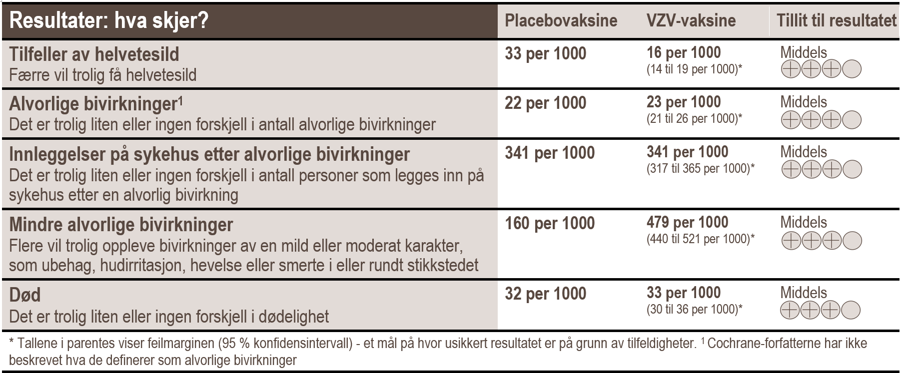 Vaksine kan beskytte mot helvetesild - FHI