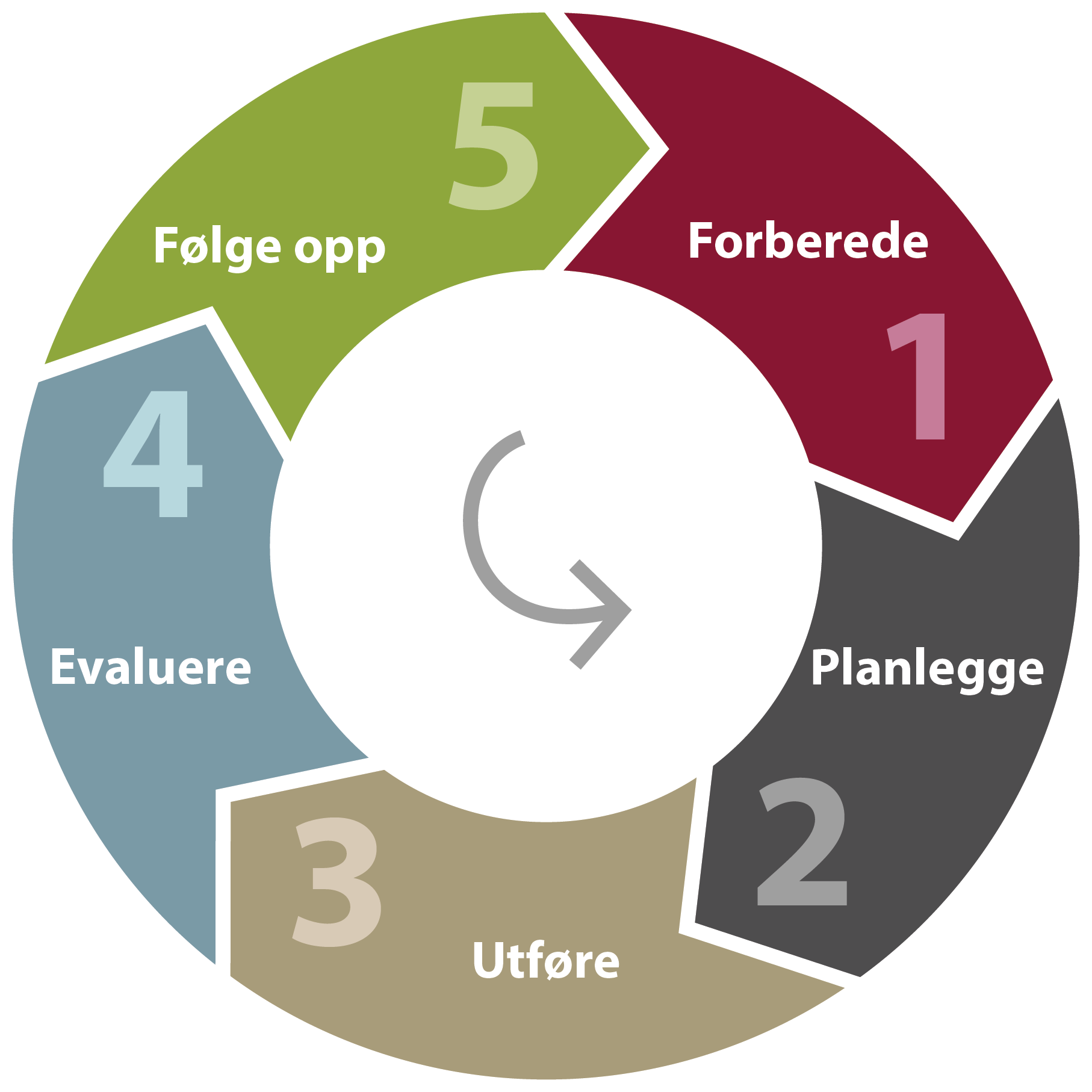 Modell for kvalitetsforbedring – utvikling og bruk av modellen i ...